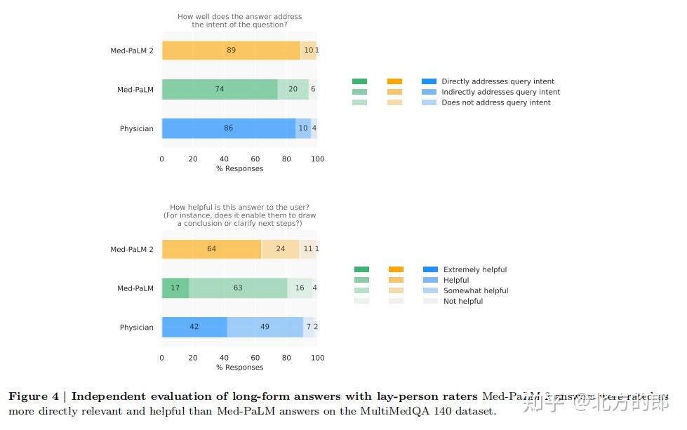 详解Med-PaLM 2，基于PaLM 2的专家级医疗问答大语言模型 - 知乎