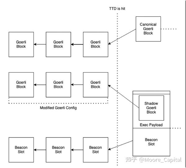 以太坊Ropsten测试网合并意味着什么？ - 知乎