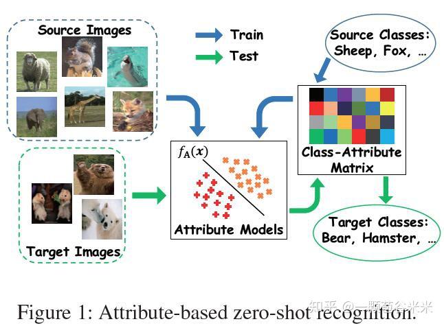Transductive Zero-Shot Learning - 知乎