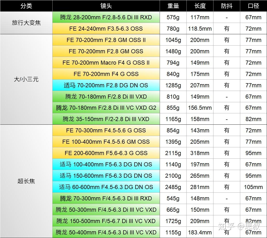 索尼E卡口全画幅（A7C2/A7CR/A7M4/A7R5/A1）长焦/超长焦镜头怎么选？ - 知乎