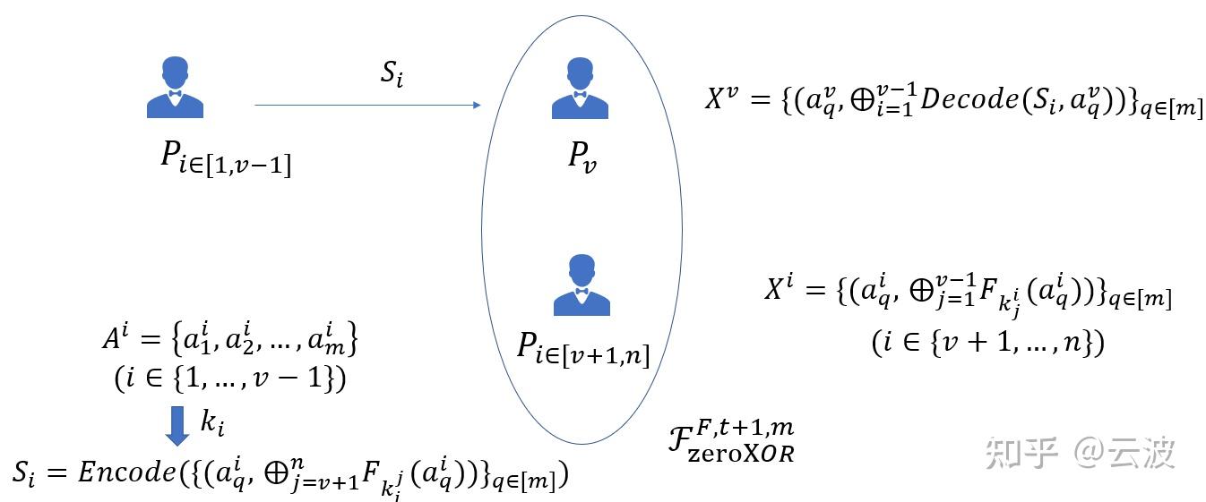 Simple, Fast Malicious Multiparty Private Set Intersection - 知乎