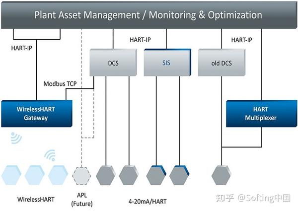 过程工业中的smartLink HART-IP - 知乎