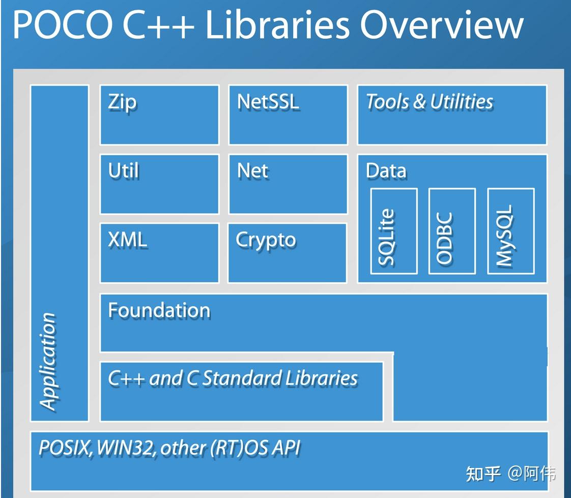 POCO库的安装与基础知识说明 - 知乎