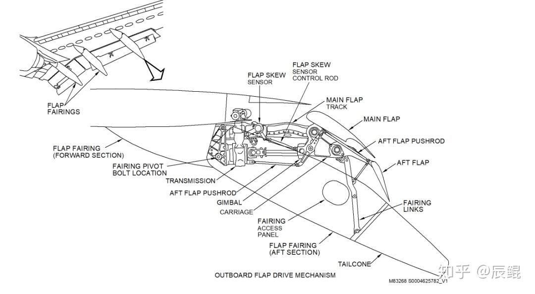 工作中学习 | 737NG襟翼倾斜和不对称系统工作原理 - 知乎