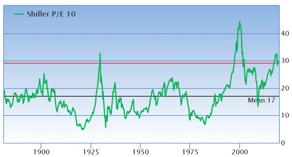 如何看待Shiller的CAPE超过2007年高点？ - 知乎