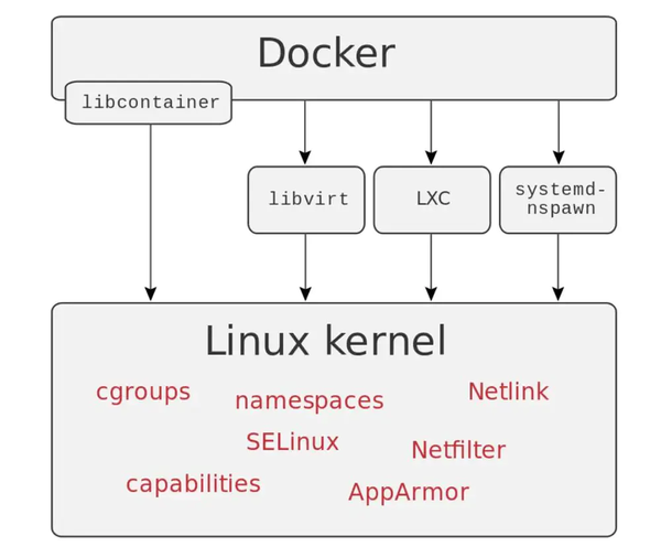 Docker基础：Docker是什么，为什么这么火？