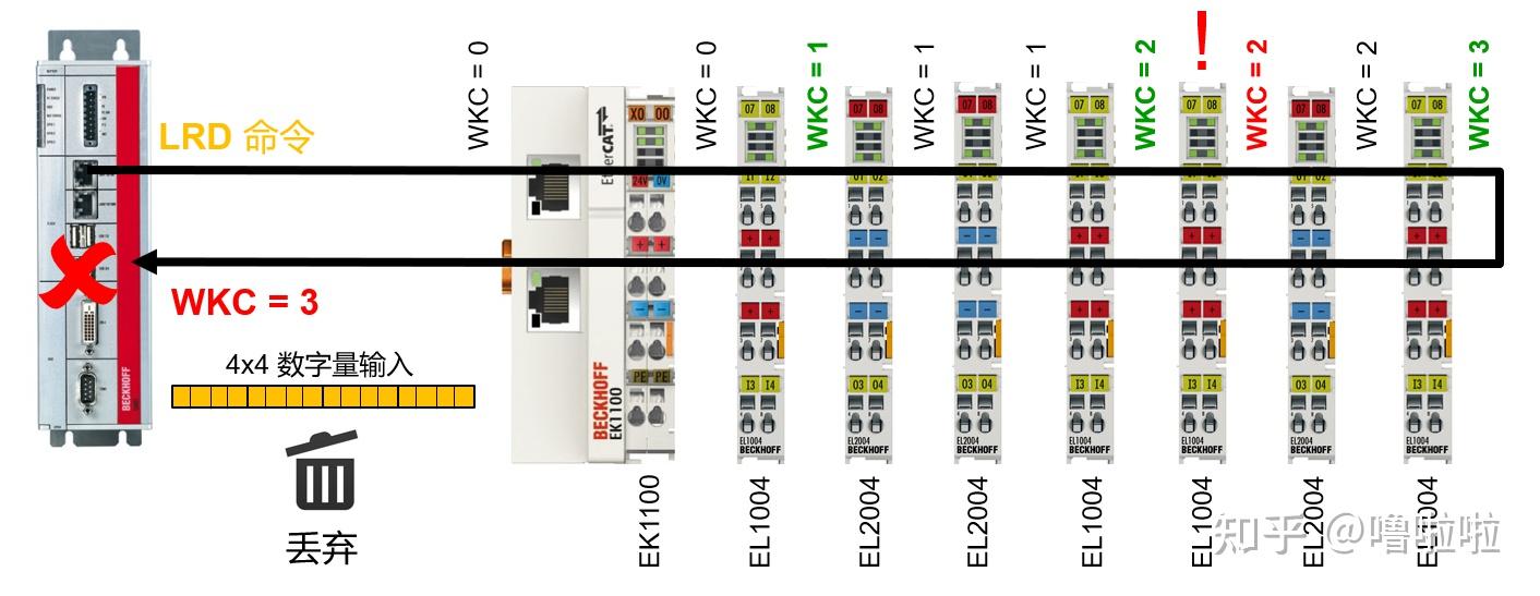 EtherCAT Diagnostics 诊断 - 知乎