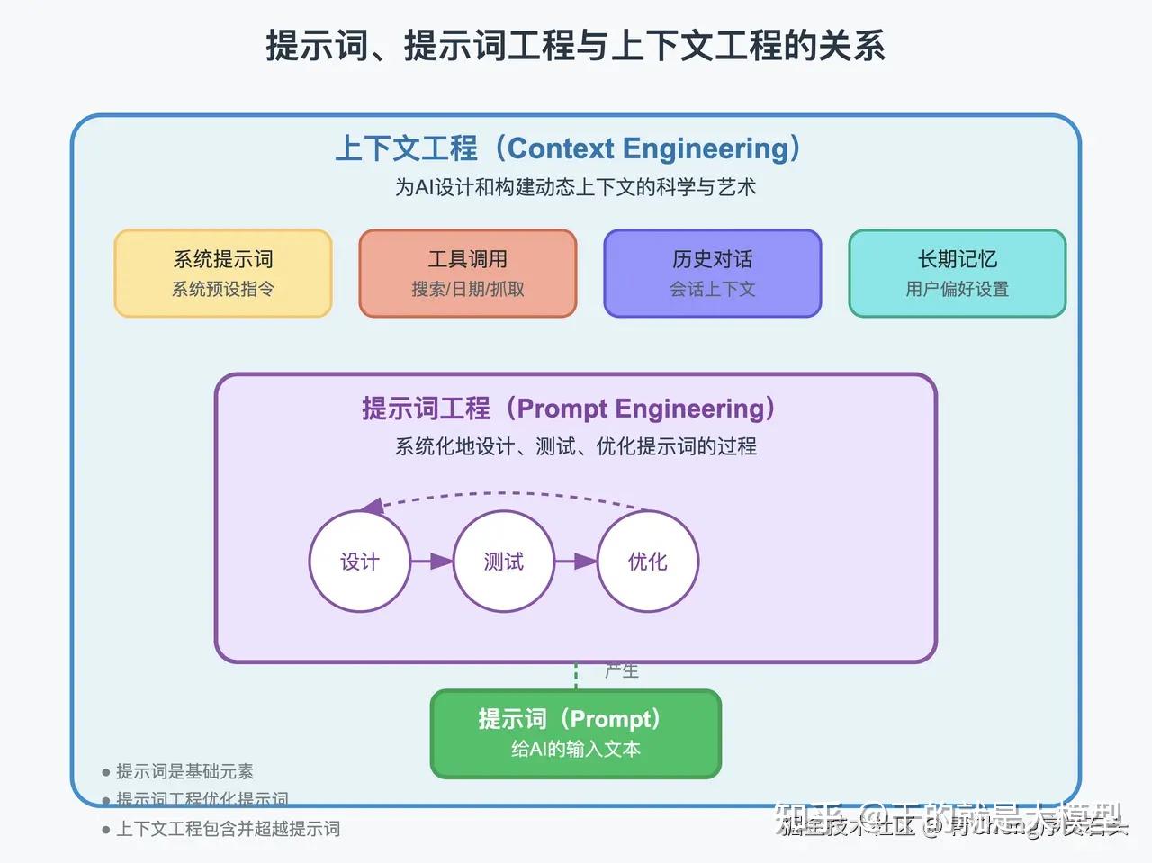 Prompt Engineering vs Vibe Coding vs Context Engineering - 知乎