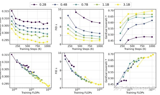 论文阅读——FLUID: SCALING AUTOREGRESSIVE TEXT-TO-IMAGE GENERATIVE MODELS WITH CONTINUOUS TOKENS（2024 ...