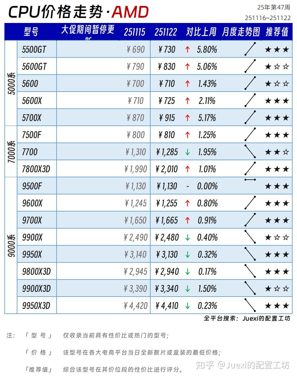 【CPU与显卡价格走势】25年第47周 - 知乎