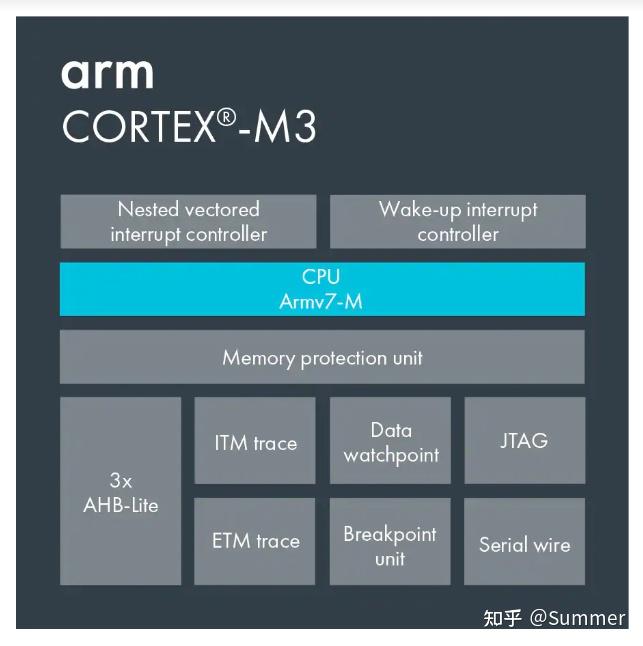 ARM Cortex-M（学习笔记二） - 知乎