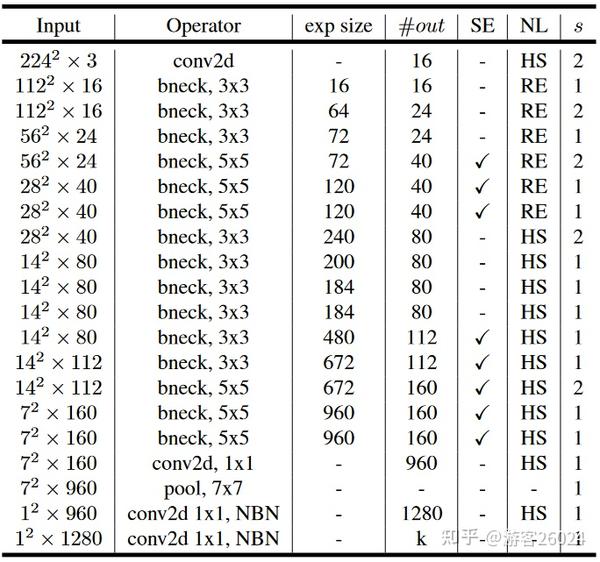 CV+Deep Learning——网络架构Pytorch复现系列——classification(二：ResNeXt，GoogLeNet，MobileNet) - 知乎