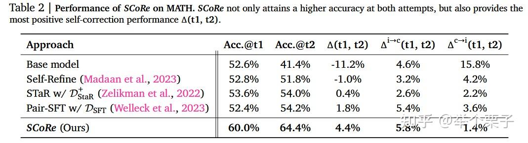 【LLM3】Training Language Models to Self-Correct via Reinforcement Learning - 知乎