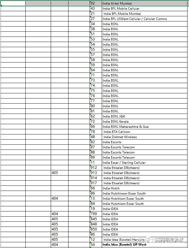 全球唯一的蜂窝网络的网络号PLMN - 知乎