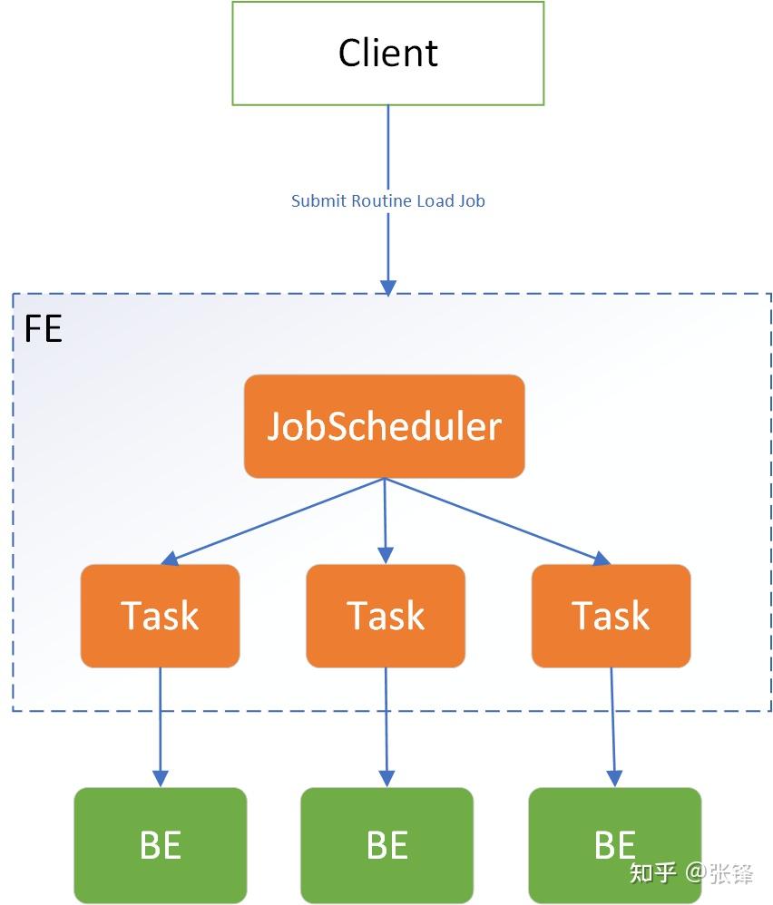Apache Doris Routine Load 数据导入使用方法 - 知乎