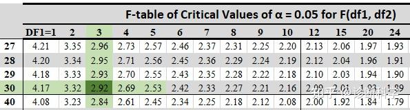 统计 | 五分钟弄懂F检验临界值表 - 知乎