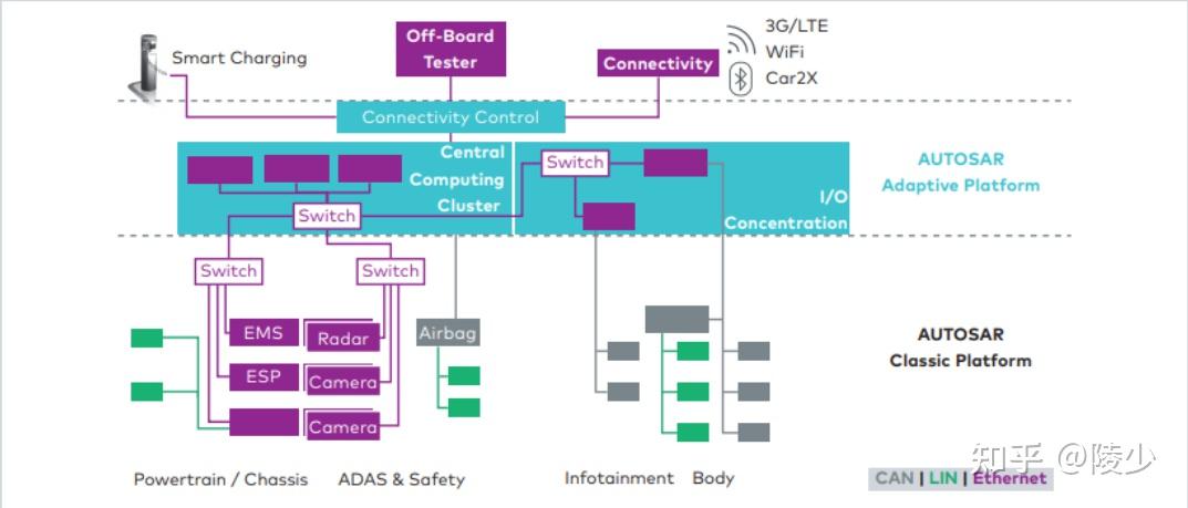 Adaptive AUTOSAR架构和特性介绍 - 知乎