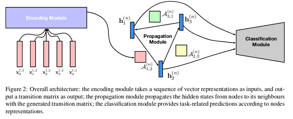Graph Neural Networks with Generated Parameters... - 知乎