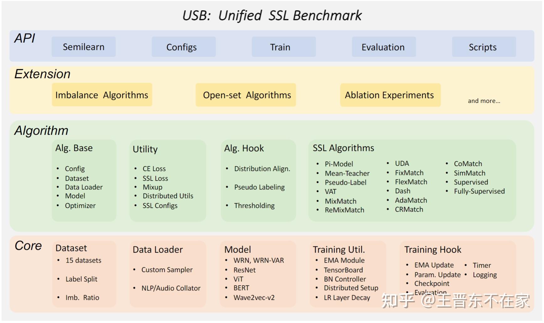 NeurIPS 2022 | Unified SSL Benchmark：首个将视觉、语言和音频分类任务进行统一的半监督分类学习基准 - 知乎
