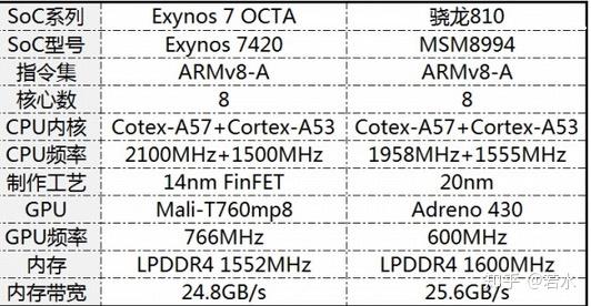 ARM Cortex-A57与Cortex-A55同频性能差距？ - 知乎