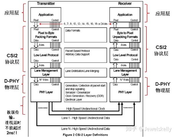 MIPI协议中的DSI和CSI是什么？ - 知乎