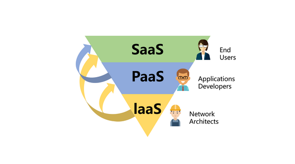 飞速创软 | 带你深入了解Iass、Pass、Sass三种云服务的区别 - 知乎