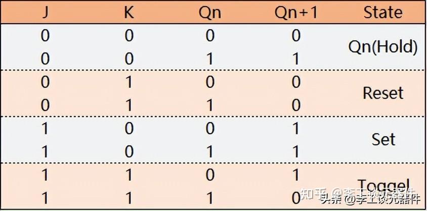 【干货】一文带你搞懂JK触发器，工作原理+逻辑功能+真值表总结 - 知乎