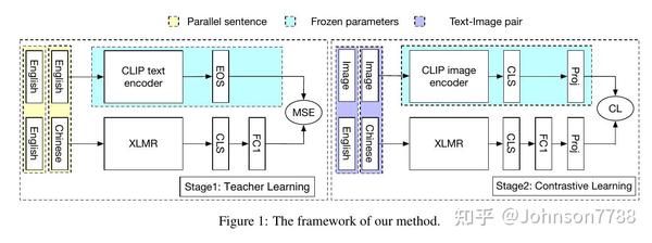 AltCLIP：改变CLIP中的语言编码器以扩展语言能力 - 知乎