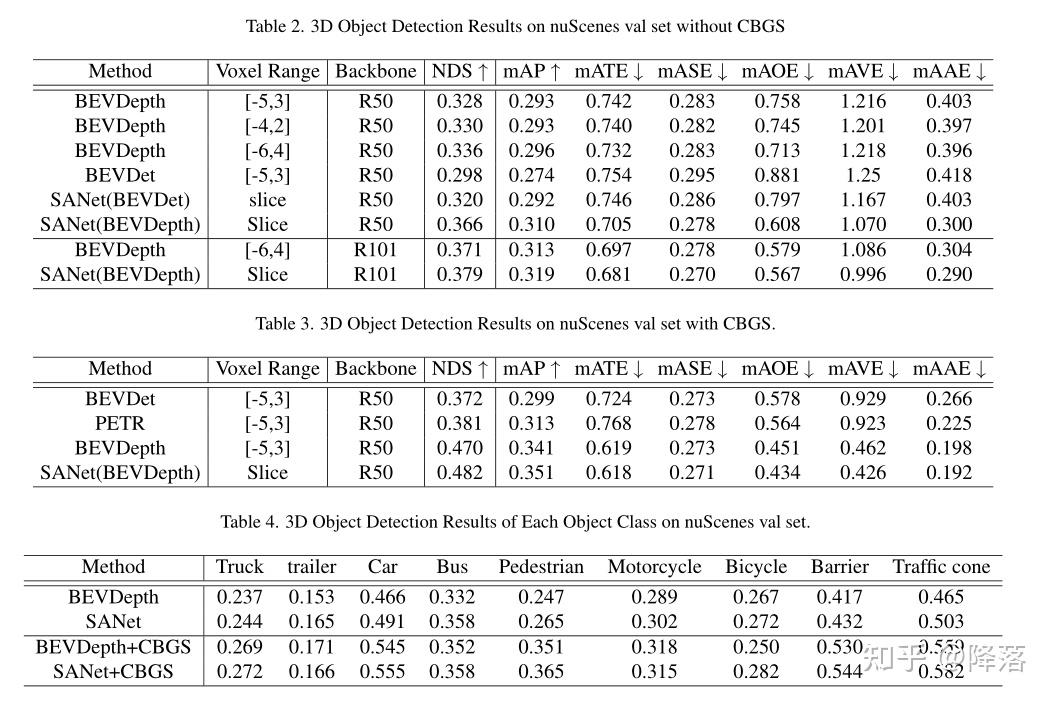 3d目标检测 图像 Bev San Accurate Bev 3d Object Detection Via Slice Attention Networks 知乎