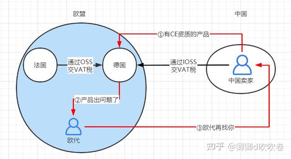 大白话告诉你【欧代/CE/IOSS/OSS/VAT】到底是什么？ - 知乎