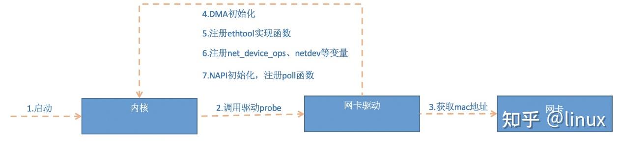 经典 Linux 协议栈——网络子系统 - 知乎