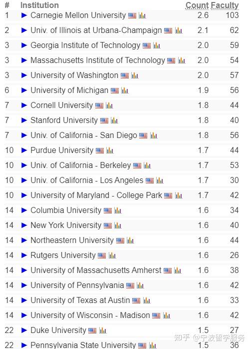 2022 CS Rankings全球计算机专业排名：卡耐基梅隆大学继续蝉联第一 - 知乎