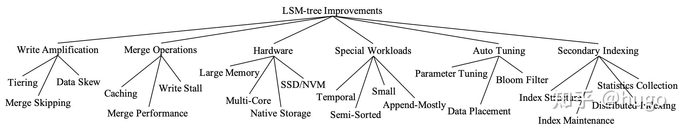 一文带你看透基于LSM-tree的NoSQL系统优化方向 - 知乎