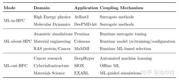 《AI-coupled HPC Workflows》论文解读 - 知乎