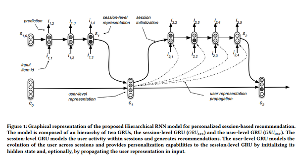 推荐中的序列化建模：Session-based neural recommendation - 知乎