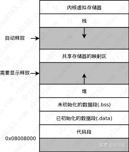 Android智能指针RefBase、sp、wp解析 - 知乎