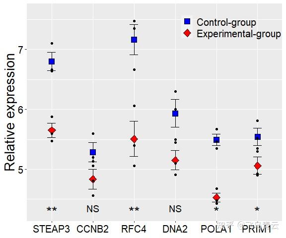 R语言ggplot2绘制误差棒分组点图 - 知乎