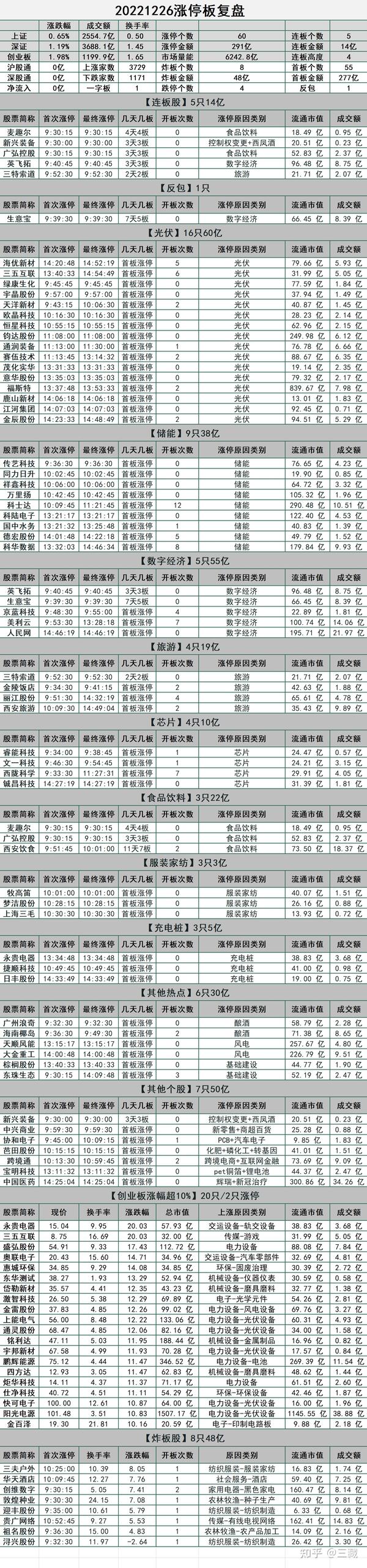 20221226涨停板复盘 - 知乎