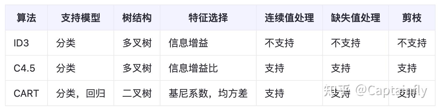 决策树学习笔记｜简单决策树：ID3、C4.5、CART 概念及原理（下） - 知乎