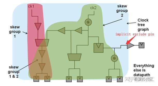 如何在Innovus中做好Clock Tree Synthesis? - 知乎