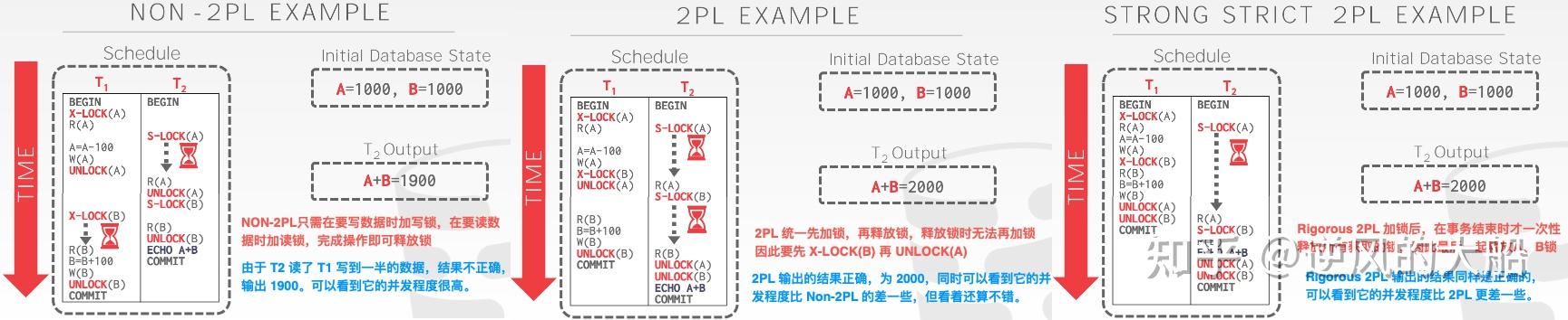 CMU15-445 Project4 Concurrency Control心得 - 知乎