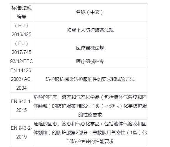 防护服出口欧盟法规标准EN 14126-2003+AC-2004 /EN 943-1-2015 - 知乎