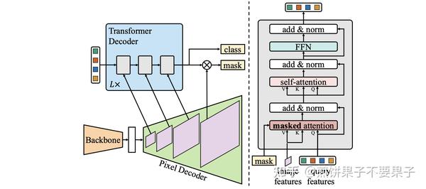 【Mask Attention】Masked-attention Mask Transformer for Universal Image ...