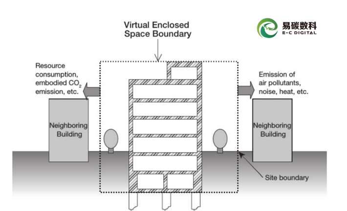 易碳大咖说 | 绿色建筑认证体系中的LCA与EPD要求解读（三）——日本CASBEE篇 - 知乎