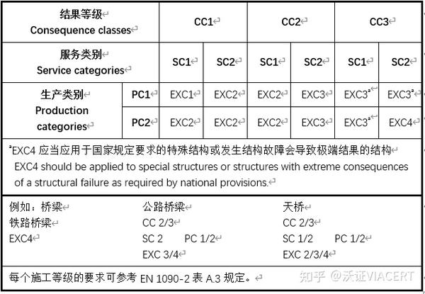 钢/铝结构CE认证_EN1090认证施工等级如何选择_EXC1 EXC 2 EXC 3 EXC 4 - 知乎