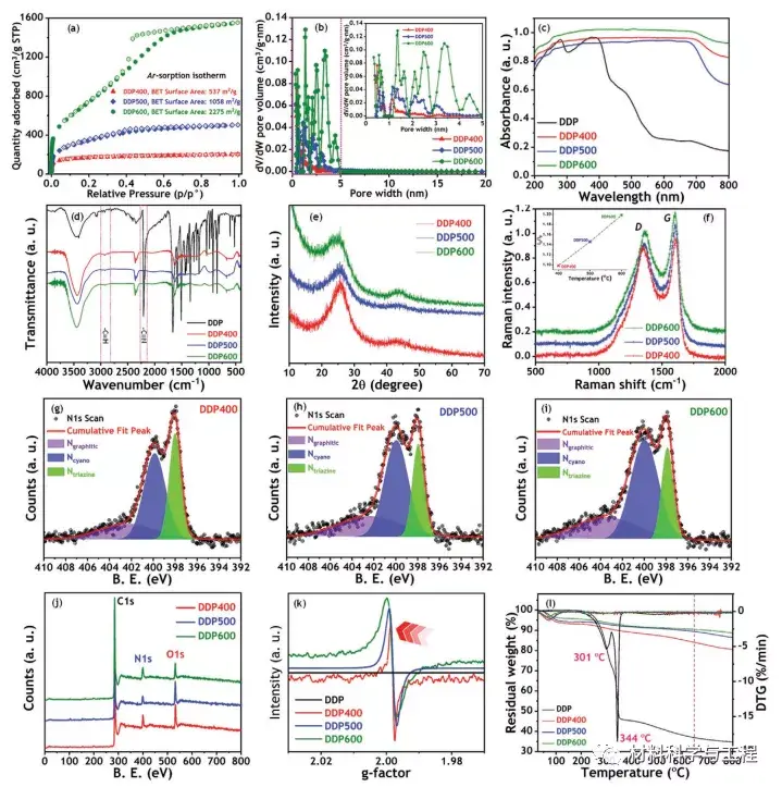《AFM》：CO2/N2选择性和超电容性能，都达到创纪录水平！ - 知乎