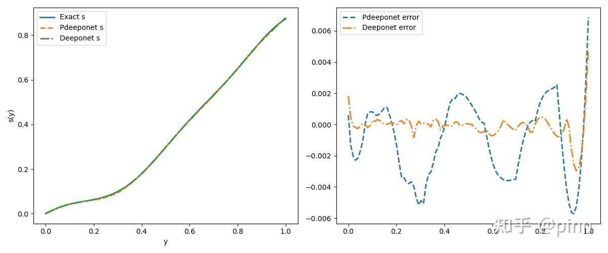 AI for science（一）：神经算子DeepOnet模型解析及复现 - 知乎