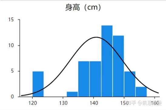 写论文时，不知道如何检验正态分布咋办？ 知乎 6806