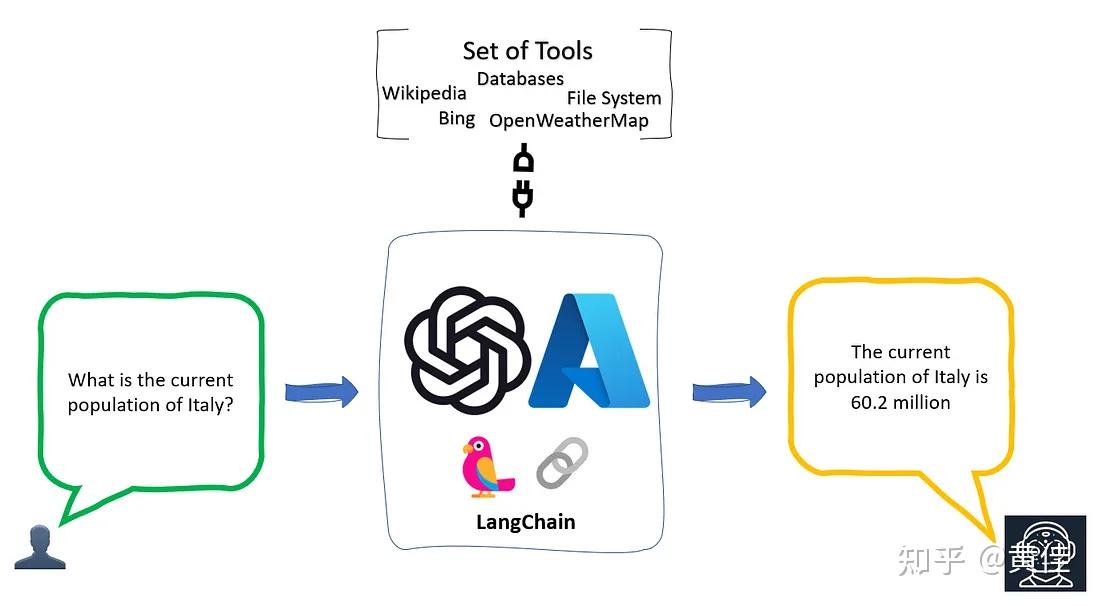 LangChain干货（2）：ReAct框架，推理与行动的协同！ - 知乎