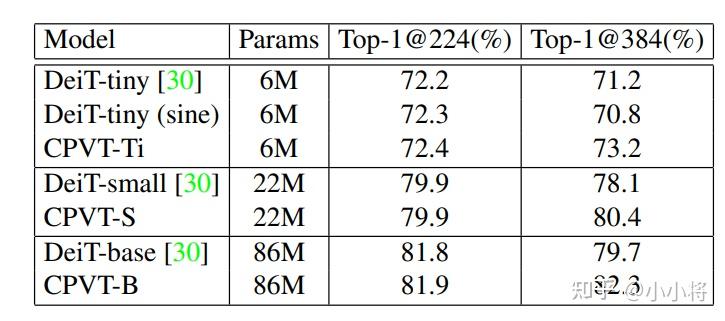 CPVT：一个卷积就可以隐式编码位置信息 - 知乎